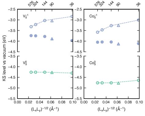 Fig S2 Uncorrected And Corrected Ks Single Particle Eigenvalues With