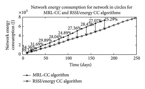 Network Energy Consumption And Maximal Energy Consumption For Network Download Scientific