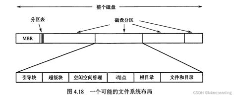 操作系统：文件管理（二）文件系统操作系统之文件管理二 ※ Csdn博客