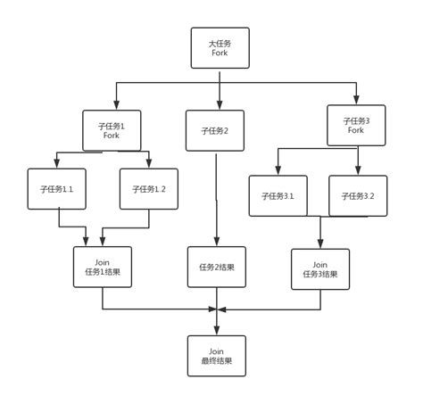 java并发编程之fork join分治编程 forkjoin编程 csdn博客