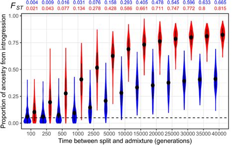 Human Genetic Admixture Plos Collections