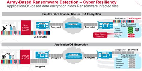 Broadcom Launches Emulex Secure Fc Hbas Industrys First Quantum Resistant Network Encryption