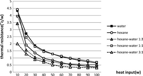 Thermal Resistance Versus Heat Input For Binary Mixtures Of Hexane
