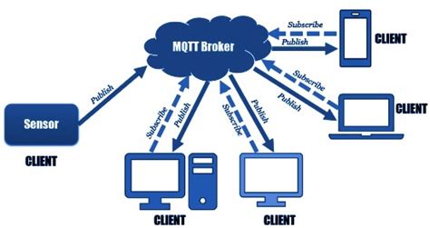 Mqtt Protocol — Navixy Talks