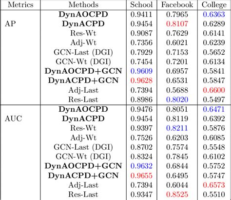 Figure 1 From Dynacpd Embedding Algorithm For Prediction Tasks In Dynamic Networks Semantic