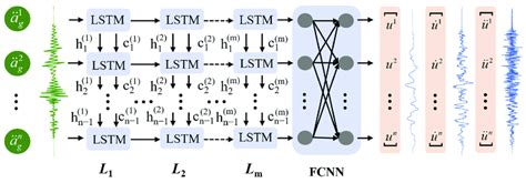 Lstm Model For Structural Response Prediction Download Scientific Diagram