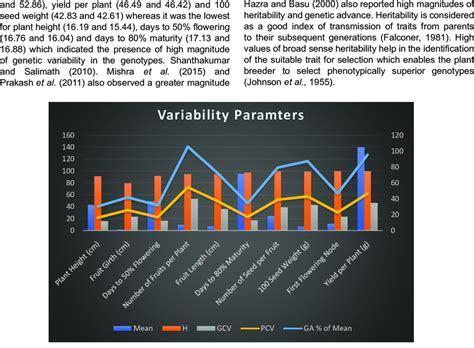 Estimates Of Variability Parameters For Various Characters Of Okra
