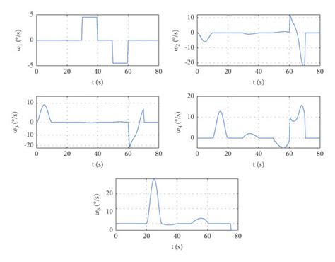 The Variation Curves Of The Manipulator Joints Kinematic Parameters Download Scientific