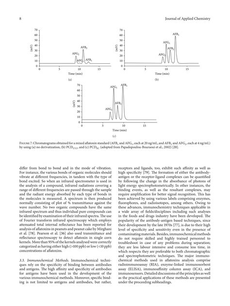 Methods For Detection Of Aflatoxins In Agricultural Food Crops Pdf