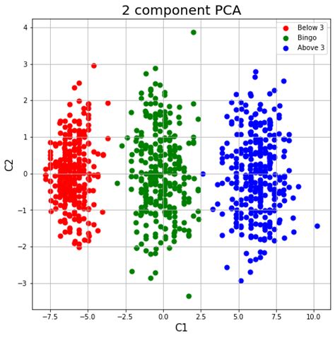 Using Pca To Visualize Your Data How To Use Pca To Visualize Your Data
