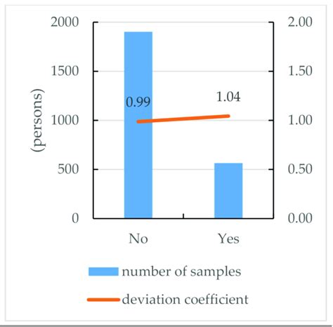 deviation coefficient of agricultural machinery utilization rate