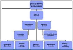 Home Health Organizational Chart