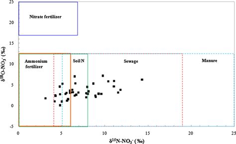 Source Identification Of Nitrate In Coastal Groundwater Using Dual