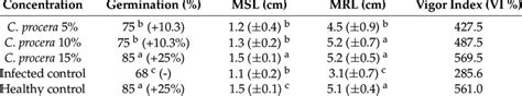 Effect Of Different Concentration Of Aqueous Extract Of C Procera 5