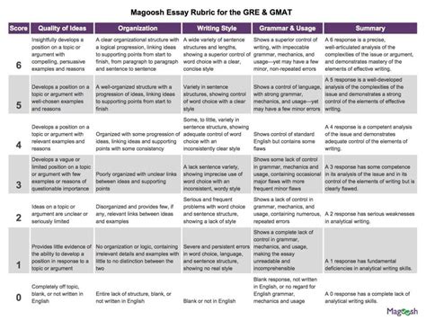 Magoosh Essay Rubric For The Gre And Gmat