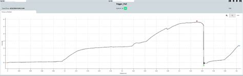 If Youve Ever Wondered What A Force Vs Distance Graph Of An Overwatch Polydat Trigger In A G43x
