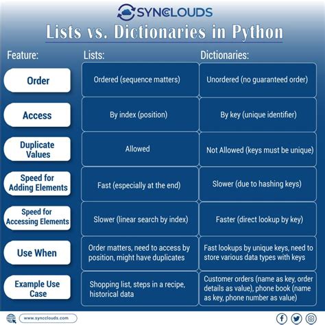 Sync Clouds On Linkedin Python Pythonlists Listcomprehensions