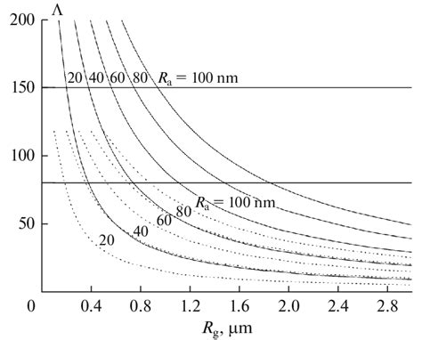 Relative Effective Thermal Conductivity Λ Of Soot Aggregates In