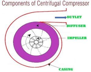 Centrifugal Compressor | How does a Centrifugal Compressor work?