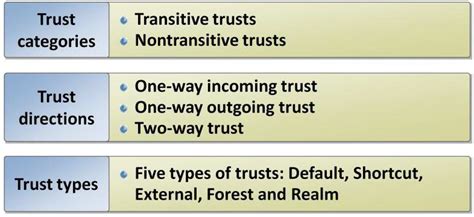 Aslam Latheef Trust Relationship In Domains