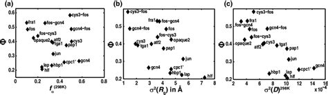 Assessments Conformational Heterogeneity In Ensembles With Different