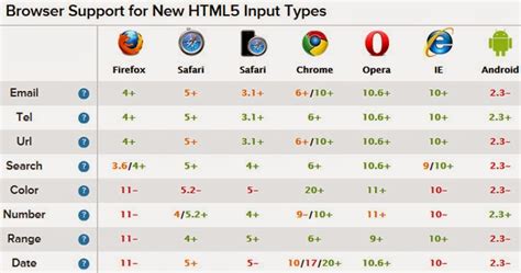 Html5 Y Accesibilidad Nuevos Tipos De Input Atributos Asociados Y