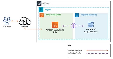 Optimize Nice Dcv Session Latency With Aws Local Zones Desktop And Application Streaming