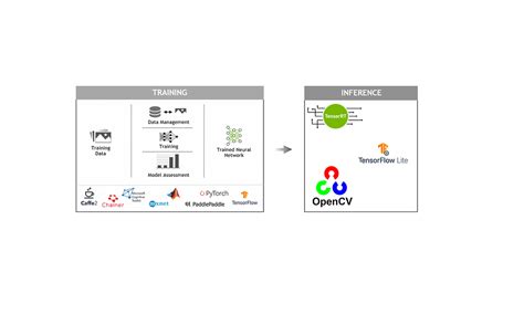 Migrating Deep Learning Models Across Platforms