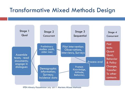 Ppt Unwomen Ipen Transformative Mixed Methods Evaluation Day 3 Mixed Methods Powerpoint