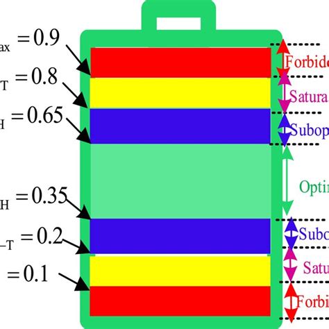 Soc Recovery Coefficient Soc State Of Charge Download Scientific