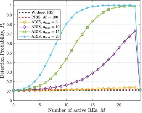 Active Ris Enhanced Spectrum Sensing For Cognitive Radio Networks Paper And Code