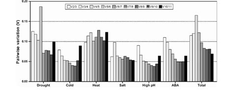 Pairwise Variation V Analysis Of The Candidate Reference Genes The