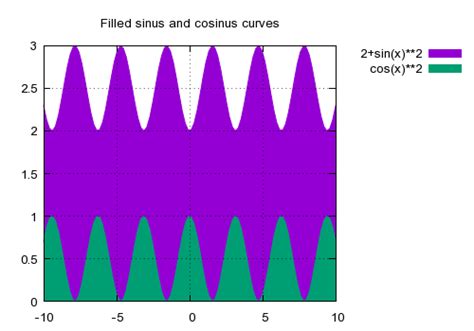Gnuplot Demo Script Fillcrvs Dem