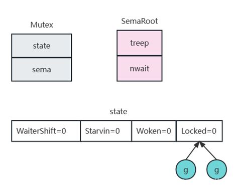 深入理解 Golang 锁golang 锁 Csdn博客 深入理解 Golang 锁golang 锁 Csdn博客