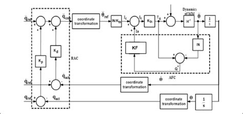 A Schematic Of The Rac Afc Kf Controller Rac Resolved Acceleration