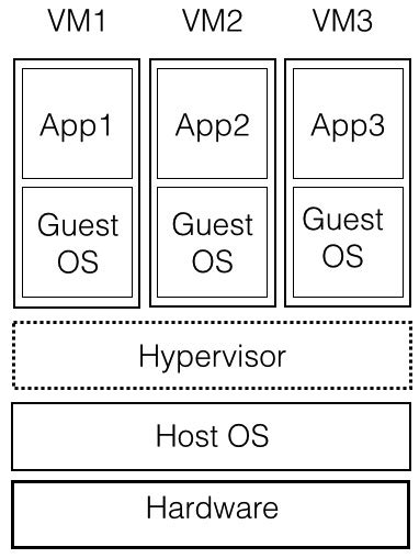 Traditional Os Virtualization Download Scientific Diagram