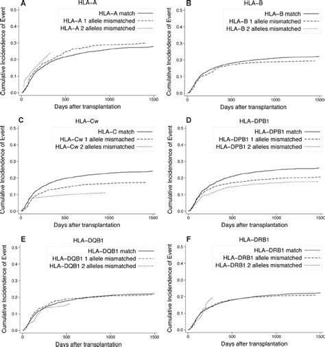 Impact Of Individual Hla Locus Mismatches On Relapse Cumulative