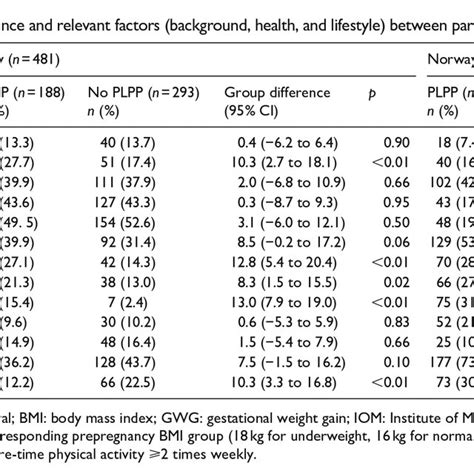 Univariable Logistic Regression Comparing Prevalence And Relevant