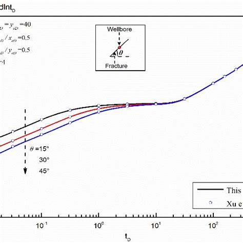 Effect Of Permeability Anisotropy On Pseudo Steady State Constant A