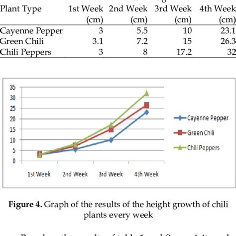 The Results Of The Height Growth Of Chili Plants Every Week Download Scientific Diagram