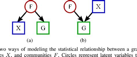 Figure 1 From Community Detection In Networks With Node Attributes