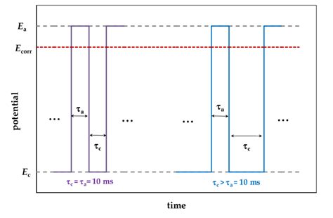 Schematic Diagram Of Potential Under Sign Alternating Cyclic