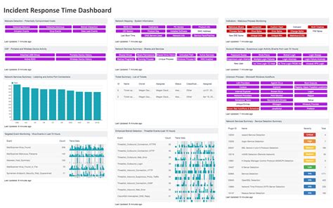 What Kpis And Analytics Are Used On An Mttr And Mtta Dashboard