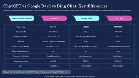 Top 10 Slides on ChatGPT vs. Bard-Free PPT & PDF