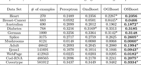 Table 1 From An Online Boosting Algorithm With Theoretical