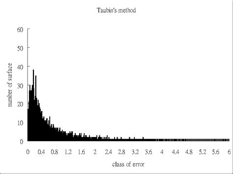Figure 1 From A Simple Effective Method For Curvatures Estimation On