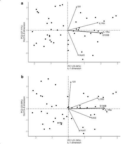 A PCA Of The Biochemical Variables Only B PCA Of The Biochemical Download Scientific Diagram