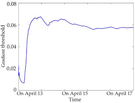 Sensors Free Full Text Identification Of Abnormal Data For Synchronous Monitoring Of