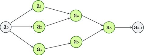 Task Precedence Graph Download Scientific Diagram