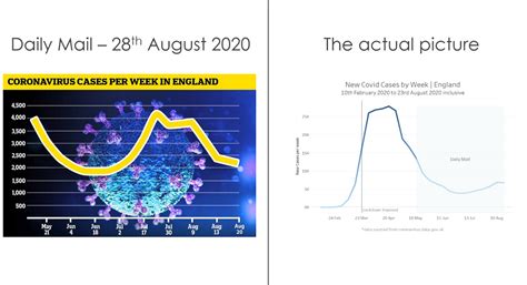 Data Visualisation Bias And Data Storytelling The Data Lab